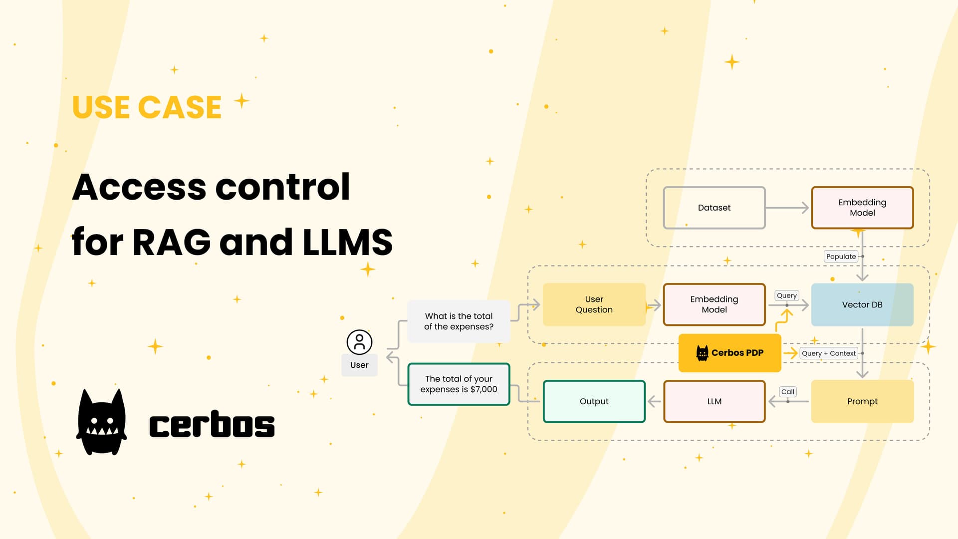 Implementing authorization in RAG-based AI systems with Cerbos | Cerbos